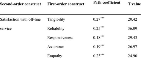 The Path Coefficient Between First And Second Order Constructs Download Table