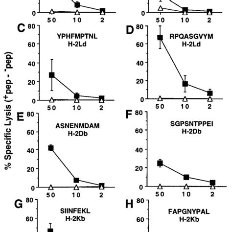 Specific Lysis Of Peptide Sensitized Target Cells By Restimulated Download Scientific Diagram