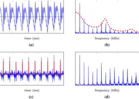 Lpc Analysis Of Vowel A A Time Domain Waveform B Spectrum Of