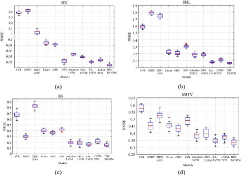 Figure 18 From Deep Belief Improved Bidirectional Lstm For Multivariate