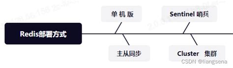 [redis] 四种部署方式 csdn博客