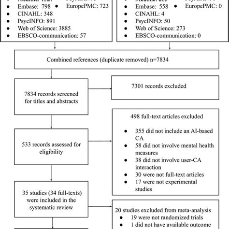 Pdf Systematic Review And Meta Analysis Of Ai Based Conversational Agents For Promoting Mental
