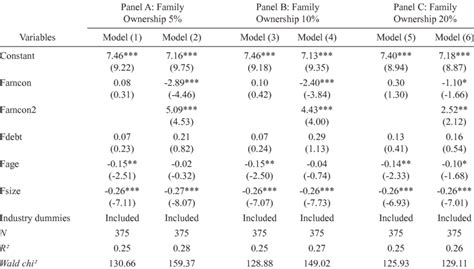Results Of Cross Sectional Time Series Analyses Download Table