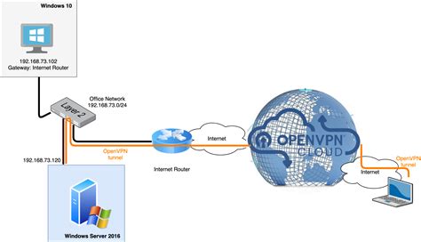 Connecting To A Windows Server Network OpenVPN Cloud
