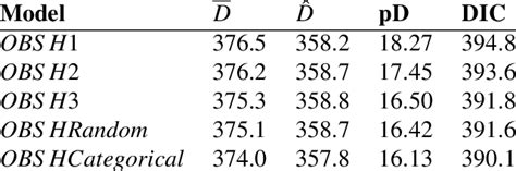 Dic Values For Different Ordered Bayesian Severity Hierarchical Models