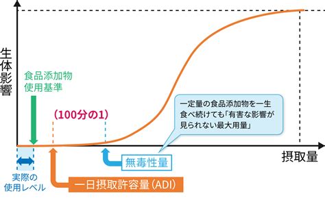 食品添加物の役割と安全性 食品事業紹介 事業・製品 奥野製薬工業株式会社