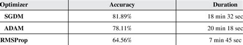 comparative analysis of the optimizers for transfer learning using