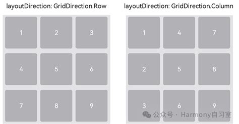 arcts布局入门06——网格布局（grid griditem） 网格布局是由“行”和“列”分割的单元格所组成 具有较强的页面均分能力 子组件