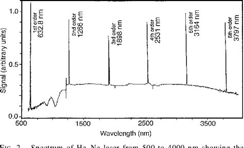 Figure 2 From Design And Evaluation Of A Near Infrared Dispersive Spectrometer That Uses A He Ne