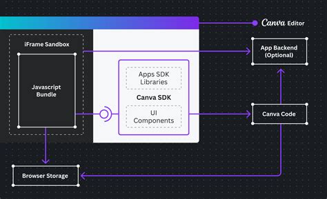 Shared Responsibility Model For Canva Apps Security Canva Apps Sdk Documentation