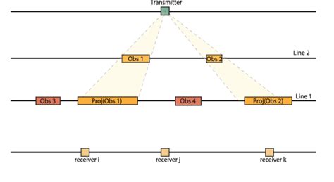 Figure 1 From A Stochastic Geometry Model For Spatially Correlated Blockage In Vehicular
