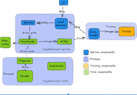 Refactor As A Self Hosted Service · Issue 339 · Rom1504img2dataset