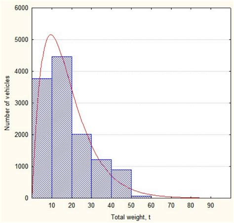 Histogram And A Gamma Distribution Curve For The 7 Day Results Download Scientific Diagram