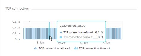Solved Tcp Connectivity For Process Dmz Apache Issue Dynatrace Community