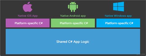 基于mono跨平台移动应用开发框架发布xamarin 30张善友的技术博客51cto博客