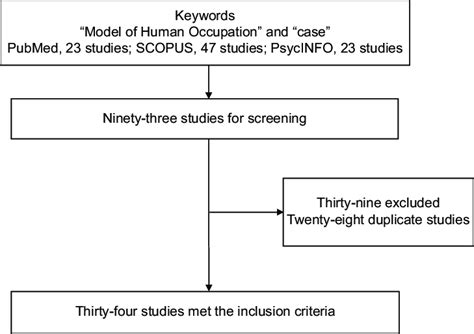 Process Flow And The Results Of The Database Search Download Scientific Diagram