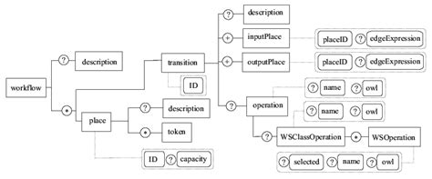 Representation Of The XML Schema For GWorkflowDL Download Scientific Diagram