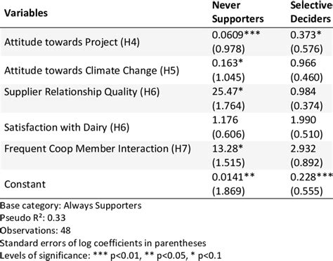 Results Of The Multinomial Logit Estimation Relative Risk Ratios Download Table