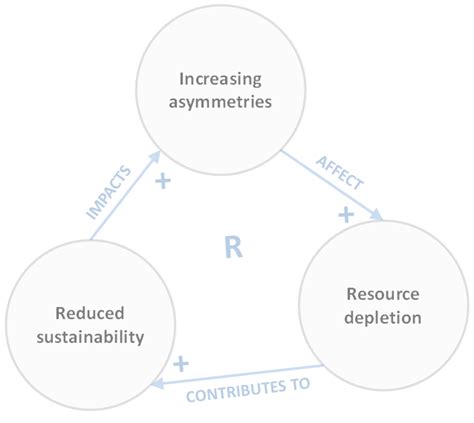Complex Challenge Systemic Interactions Download Scientific Diagram