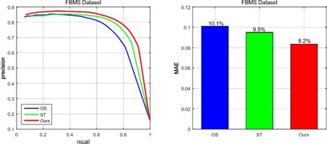 Figure 6 From Multi Scale Spatiotemporal Conv Lstm Network For Video Saliency Detection