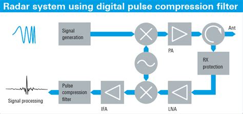 Time Sidelobe Measurements Optimize Radar System Performance Application Card Rohde And Schwarz