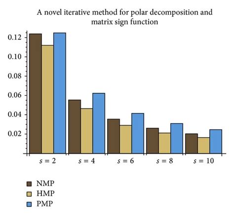 comparison of computational efficiency indices for different matrix