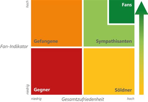 Marktentwicklung Fans Als Booster Für Wachstum