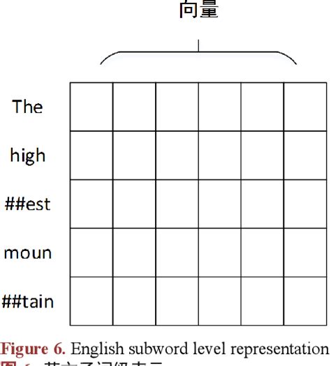 Figure 6 From Subword Level Chinese Text Classification Method Based On