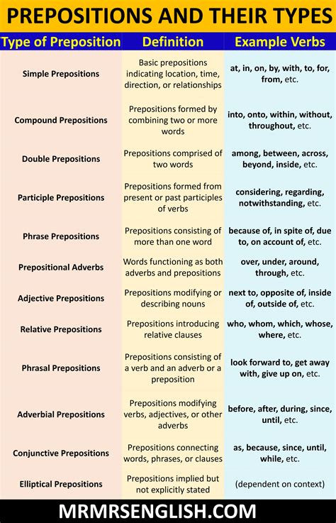 Prepositions And Their Types Definitions And Examples MR MRS ENGLISH