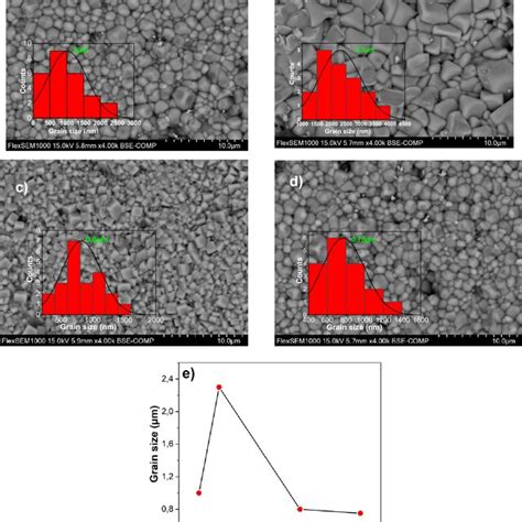Scanning Electron Micrographs Sem And Grain Size Distribution Download Scientific Diagram