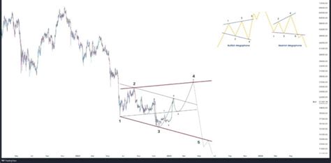 Megaphone Pattern In Trading A Guide To Mastering Market Trends