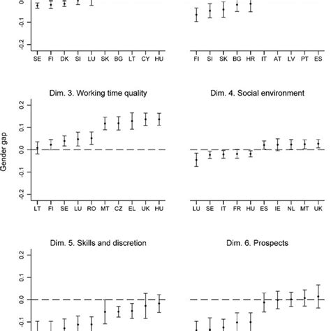 Gender Gaps In Working Conditions By Country And Dimension With