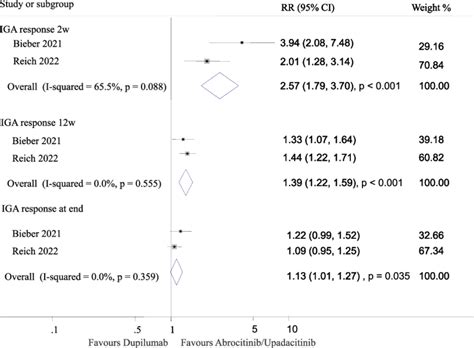 Forest Plot Of Iga Response At Week 2 Week 12 And End Of Therapy
