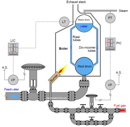 Problem On Pressure And Level Control Loops InstrumentationTools