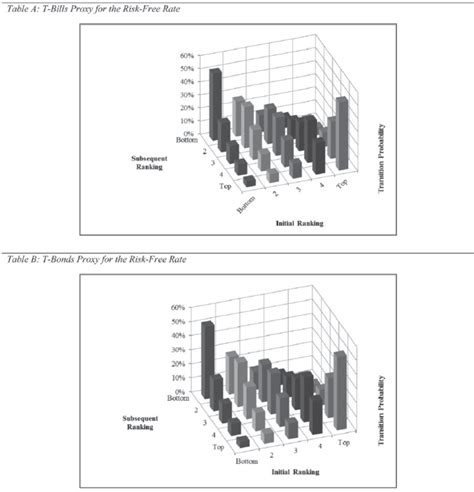 Contingency Tables Of Beta Rankings 60 Month Evaluation Interval The