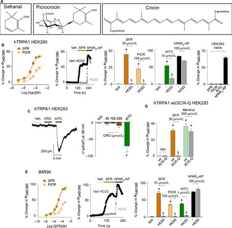 Safranal Sfr And Picrocrocin Picr Selectively Target The Human Download Scientific Diagram