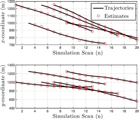 Figure 1 From Generalized Labeled Multi Bernoulli Approximation Of Multi Object Densities