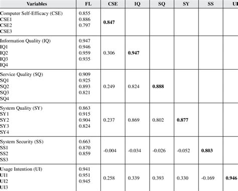 Factor Loadings Fl And Correlation Matrix Download Scientific Diagram
