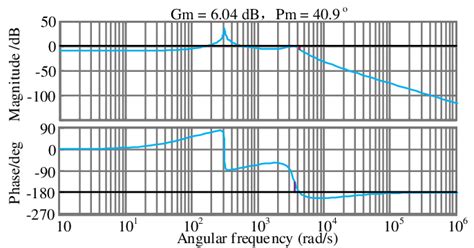 bode diagram of the open loop transfer function goi s with kp 1 5