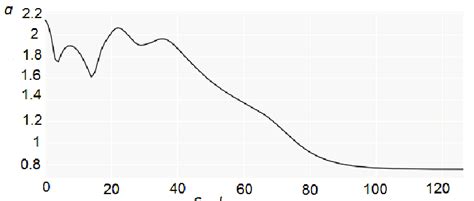 The Scaling Index Smoothing Coefficient Scale Dependence Download