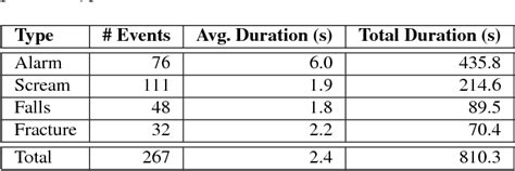 Table 1 From A Novel Approach For Automatic Acoustic Novelty Detection