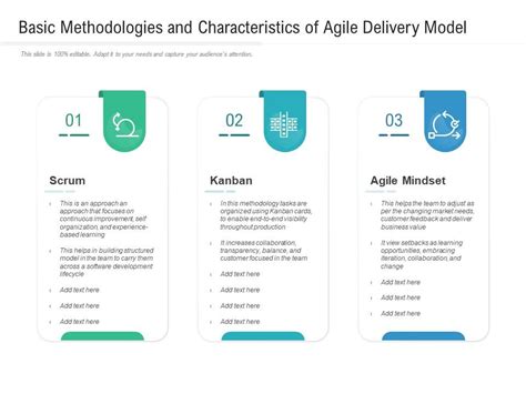 Basic Methodologies And Characteristics Of Agile Delivery Model Presentation Graphics