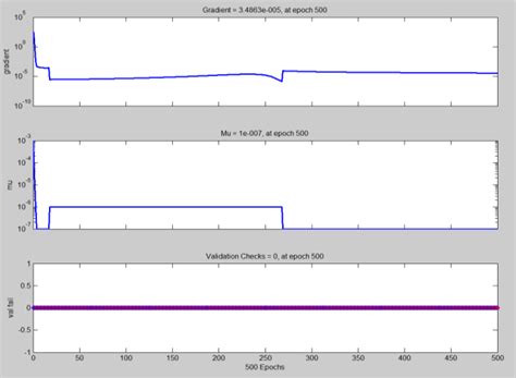 Response Of Gradient Mu Val Fail Wrt Epochs Download Scientific