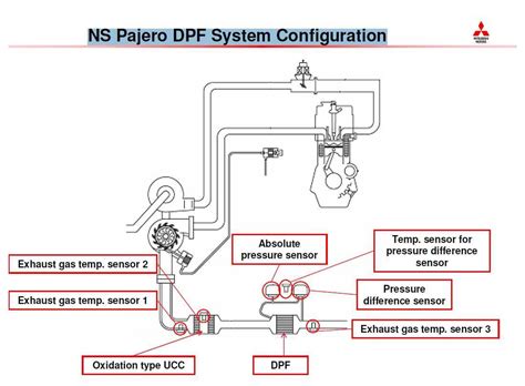 An Overview Of The Cummins Dpf System