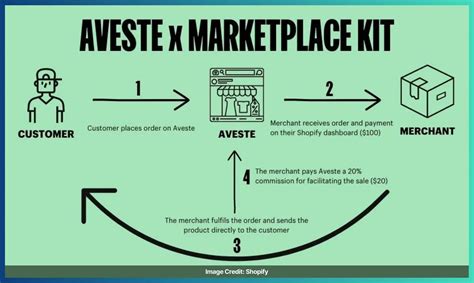 Shopify Marketplace — How To Create A Marketplace On Shopify Gempages