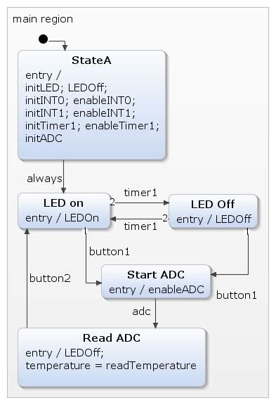 Sct µconnect Microcontroller Support In Yakindu Statechart Tools