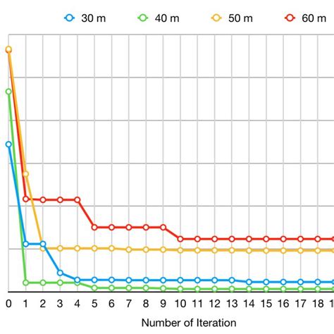 Fitness As A Function Of The Number Of Iterations Download Scientific Diagram