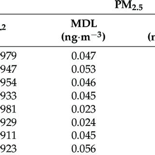 Linearity Method Detection Limit MDL And Limit Of Quantification Download Scientific