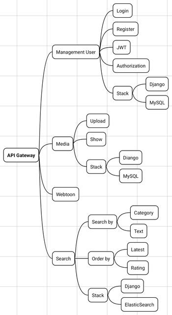 github ffiuca minpro microservice