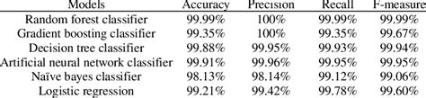 Applied Machine Learning Algorithms Results Download Scientific Diagram